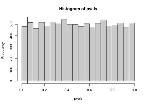 Statistics For Life Sciences 11 Special Topics In Inference