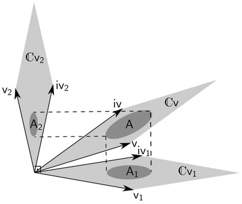 Complex Pythagorean Theorem A A 1 A 2 Download Scientific Diagram