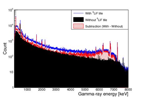 The Spectra Measured With The 6 Lif Tile Solid Line Without The 6