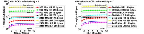 Maximum Achievable Application Throughput In Ieee 802156 Standard