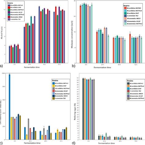 Fermentation Dynamics Of The Stress Tolerant Yeast Strains At 30°c 30