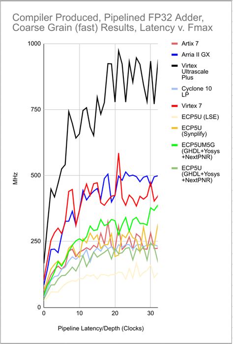 Fpga Uses Double Of Requested Bram Fpga