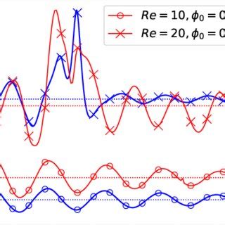 The angular velocity blue left axis and the circulation Γ 0 Γ 0 05 Download Scientific