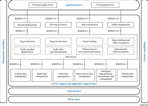 Recommendation Itu T Y4487 072024 A Functional Architecture Of Roadside Multi Sensor Data