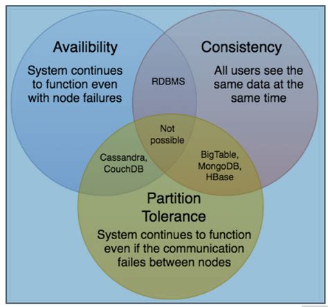 Understanding The Cap Theorem In Distributed Systems By Duran Sakallı