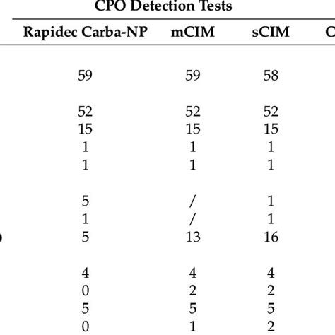 Performance Of Other Carbapenemase Detection And Classification Download Scientific Diagram