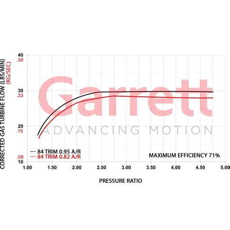 Turbine Housing Gbc37 T4 Twin Scroll V Band A R 0 95