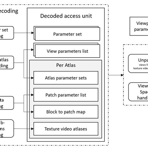 Simplified Tmiv Decoder And Renderer Running In Miv Dsde Mode Download Scientific Diagram