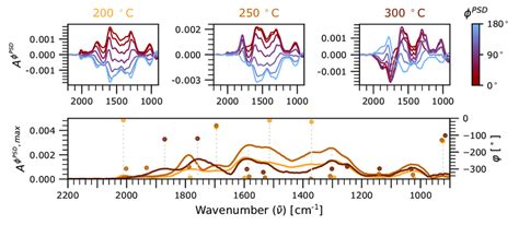 Graphical Representation Of Phase Sensitive Detection Psd Analysis Download Scientific