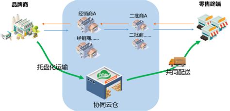 数字化云仓”助力民生消费品 产业供应链数字化变革 云仓配供应链管理（厦门）有限公司