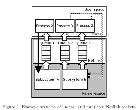 Netlink Socket A Story To Tell