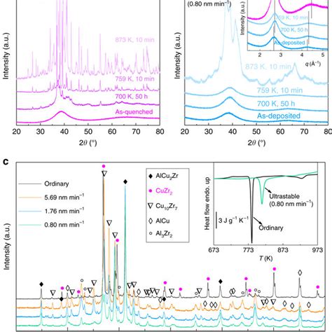 Effect Of Vitrification Routes On The Glass Transition And