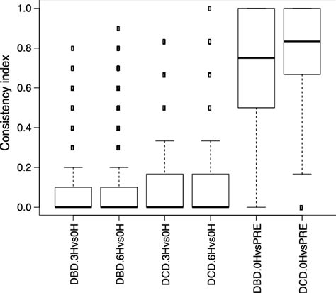 boxplots of consistency index from cold storage and perfusion
