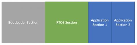 Considerations For Using An Rtos In A Bootloader Beningo