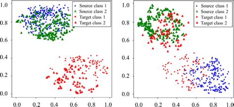 T Sne Visualization Of The Data Distributions Before And After Dual Download Scientific Diagram