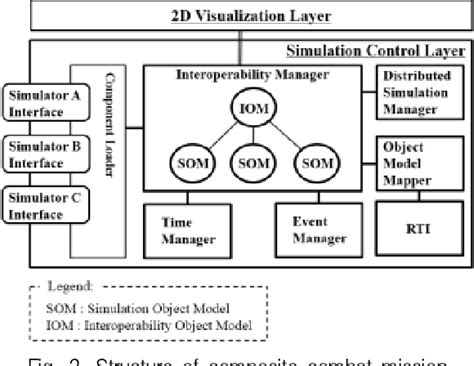 figure 1 from hla rti based on the simulation composition technology