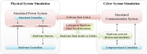 Co Simulation Framework For Developing A Cps Testbed Download