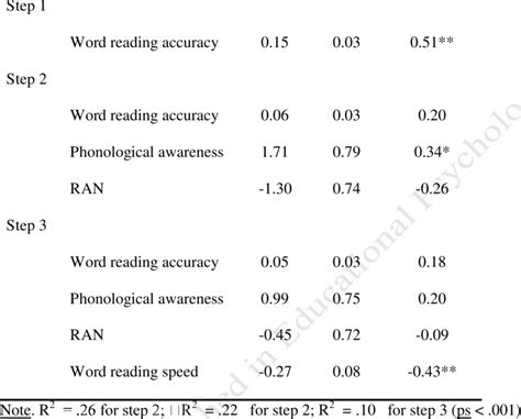 Summary Of The Hierarchic Regression Analysis For Variables Predicting