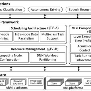 PDF Pipelined Data Parallel CPU GPU Scheduling For Multi DNN Real Time Inference