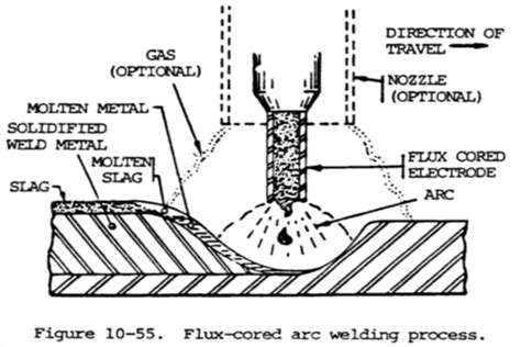 Fcaw Welding Process