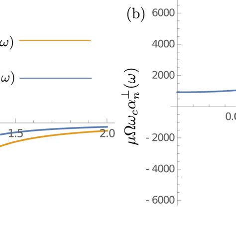 A Frequency Dependent Scaled Dynamical Polarizabilities Mu Omega Download Scientific