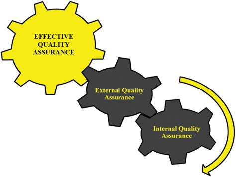 Effective Quality Assurance Wheel Source Elaborated By Authors