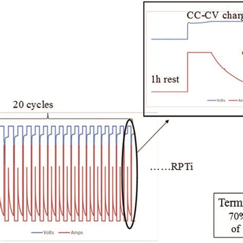 Protocol For The Low Temperature Cycling Test Download Scientific Diagram