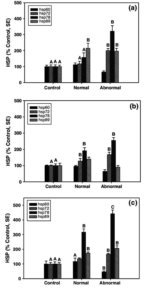 Hsp Protein Levels Shown As Control Values Means ± Se N 8 In