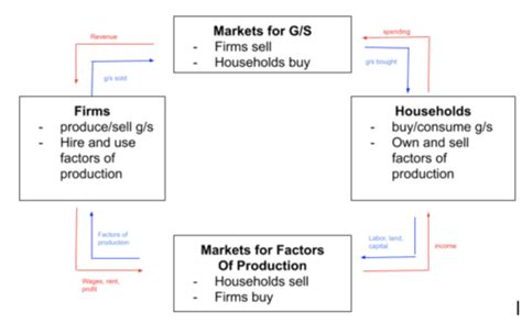 Chapter 2 Economics Exam Flashcards Quizlet