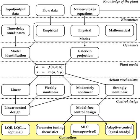 Pdf Closed Loop Turbulence Control Progress And Challenges