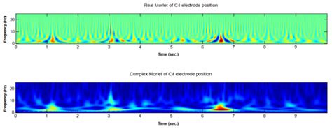 Averaged Wavelet Power Spectra With Real And Complex Morlet Wavelet