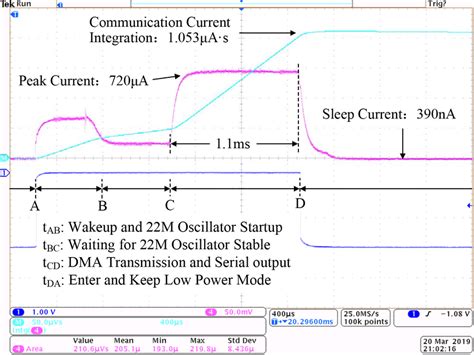 Communication Power Consumption Test Download Scientific Diagram