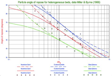 Particle Angle Of Repose As A Function Of The Ratio Particle