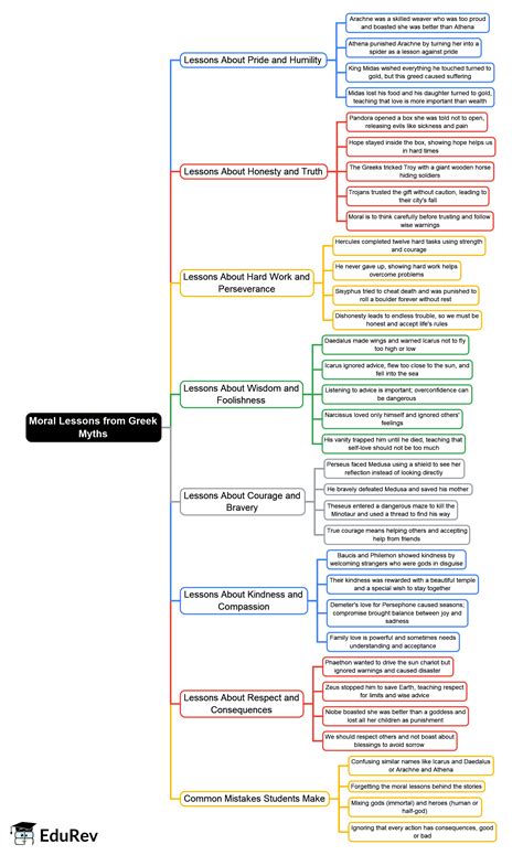 Moral Lessons From Greek Myths Mind Map Class 4 Greek Mythology Tales