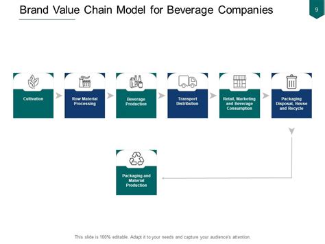 Succeeding With A Brand Value Chain Model Ppt Powerpoint Presentation