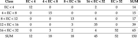 Field Observation Data Matrix Soil Electrical Conductivity Based On
