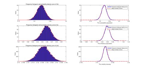 left column are frequency histograms and marginal density function
