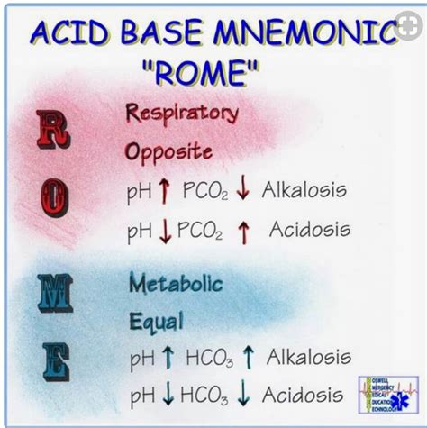 Acid Base Disorders Diagram Quizlet