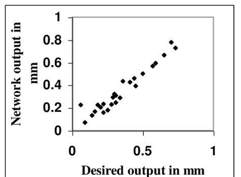Network Output Vs Desired Output 12 24 1 En 8 Download Scientific