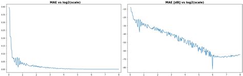 dft pywavelets cwt resampling vs recomputing wavelet signal