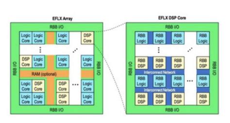 Flex Logix Ports Flex FPGA To Globalfoundries FDSOI P EeNews Embedded