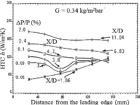 Figure 5 2 From Impingement And Impingement Effusion Cooling Of Gas Turbine Components