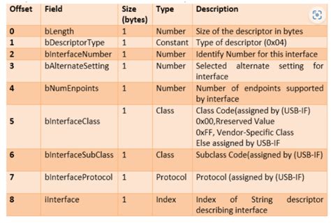 What Is Usb Technology Get To Byte