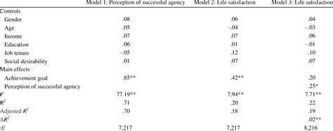 Results For Main Effect And Mediation From Hierarchical Regression