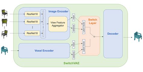 The Switchvae Architecture Based On Our Proposed Generative Contrastive