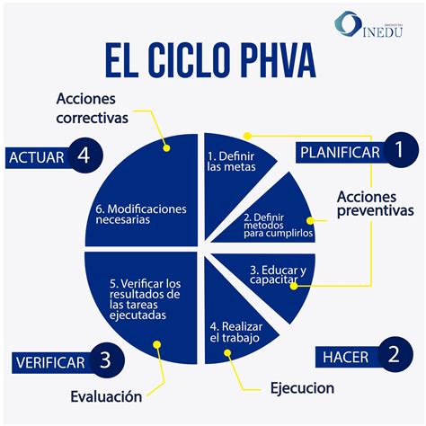 Edgardoaguilarocupacional Ciclo Phva O Ciclo De Deming En El Sgsst