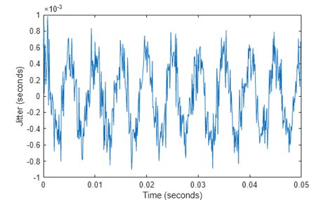 Binedjitter Construct Combined Jitter Generator Object