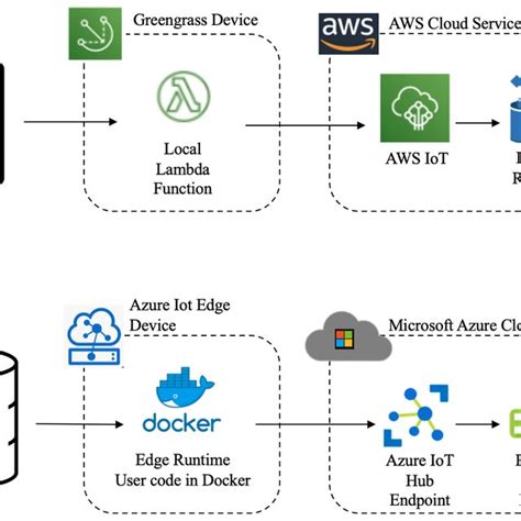 Edgebench Environmental Setup Download Scientific Diagram