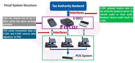 What Is Electronic Fiscal Signature Device Efdfmue Sdc Fiscat