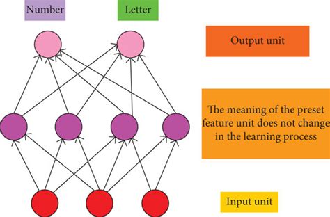 The First Generation Neural Network Perceptron Model Download Scientific Diagram